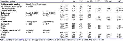 Higher Order Factor Models And Measurement Invariance Tests In Sample B Download Scientific