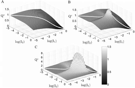 3 Gradient Amplification In Coupled Systems The Value Of The Gradient