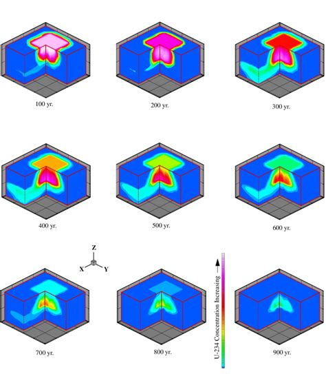 Snapshots Of The Simulated U 234 Plume Including Transport From The