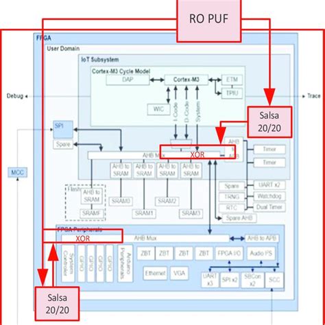 Arm 3 Cortex And Gpio0 Rtl Simulation Download Scientific Diagram