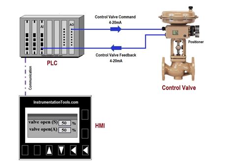 Plc Program For Control Valve Scaling S Bharadwaj Reddy