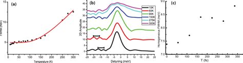 Figure 2 From Two Dimensional Coherent Spectroscopy Of Cdsezns