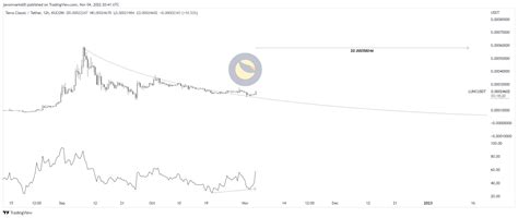 Javon⚡️marks On Twitter ⚠️luncs 12h Log Prices Are Showing Strength