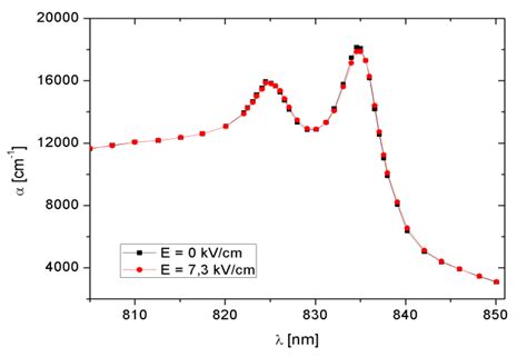 Example Of The Measured Absorption Spectrum Obtained For Sample B Download Scientific Diagram