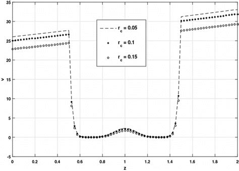 axial velocity profile in axial direction for different download