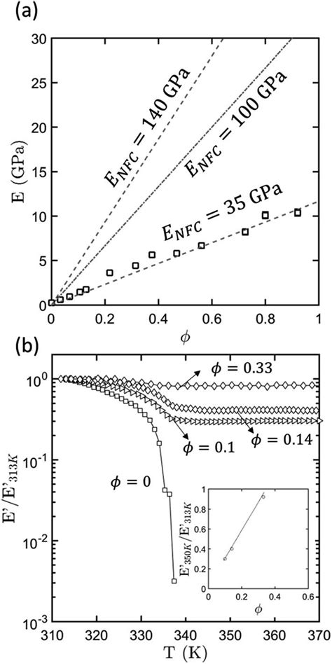A Evolution Of The Elastic Modulus E As A Function Of The Nanofiber
