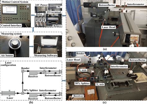 The Error Measurement Experiment A The Positioning Error Measurement Download Scientific