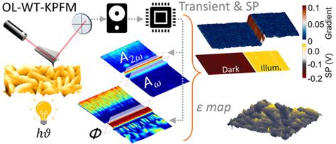 Unraveling Spatiotemporal Transient Dynamics At The Nanoscale Via Wavelet Transform Based Kelvin