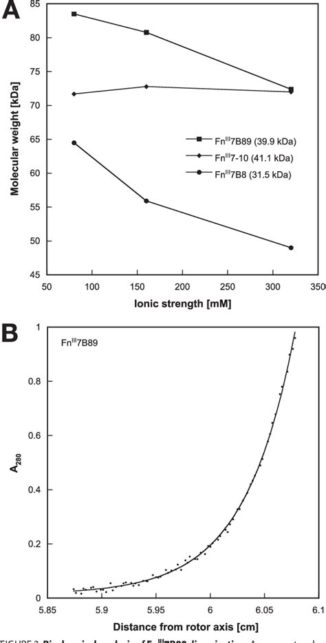 Figure 1 From Extra Domain B In Oncofetal Fibronectin Structurally Promotes Fibrillar Head To