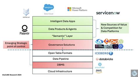 241 Breaking Analysis The Emerging Data Stack Brings Opportunities