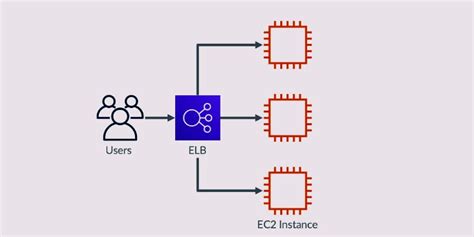 Mohammed Shahbaz On Linkedin Aws Awscloud Devops Loadbalancer