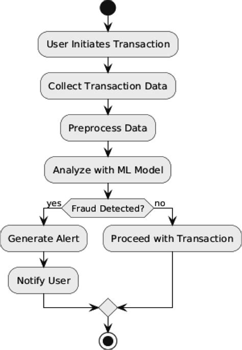 Upi Fraud Detection Using Machine Learning Springer Nature Link
