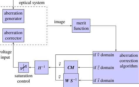 The Control Block Diagram For The Aberration Correction The Aberration Download Scientific