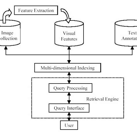 1 a typical content based image retrieval system download scientific