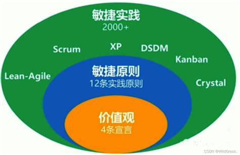 敏捷开发模型概念 csdn博客