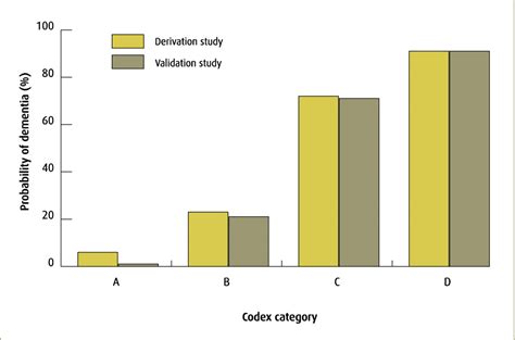 Figure 1 From The Cognitive Disorders Examination Codex Is A Reliable 3 Minute Test For