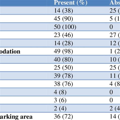 Percentage Distribution Of Various Criteria Download Scientific Diagram