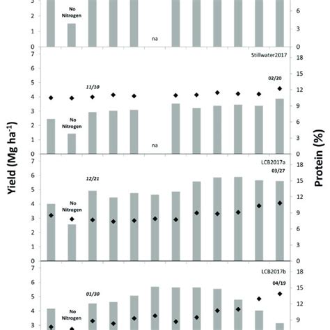Winter Wheat Grain Yield And Protein Response To The Application Of 100 Download Scientific