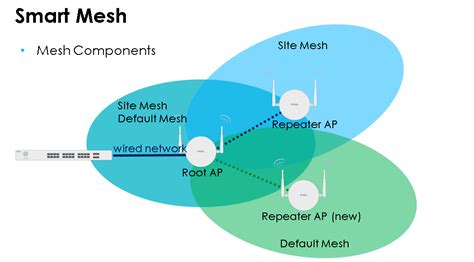 Nebula Configure Smart Mesh And Wireless Bridge [root Repeater Access Point] Zyxel Support