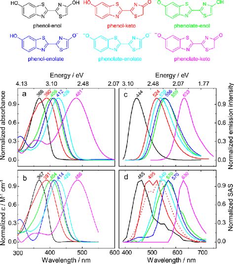 Absorbance And Emission Spectra Of The Chemical Forms Of Firefly Download Scientific Diagram
