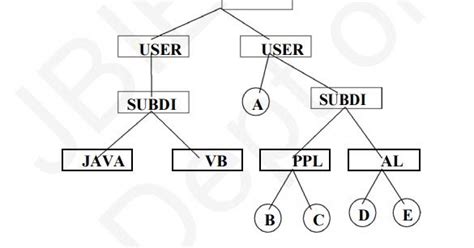 os file organization techniques
