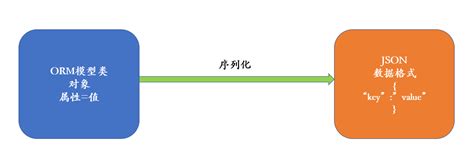 高频面试题 Drf 序列化 反序列化 阿里云开发者社区