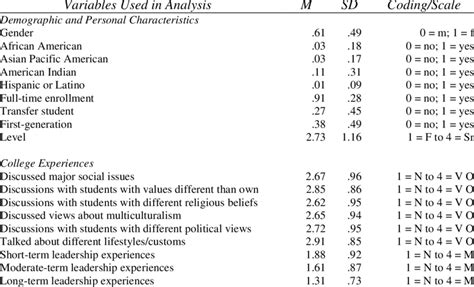Means Standard Deviations And Coding For Variables Download Scientific Diagram