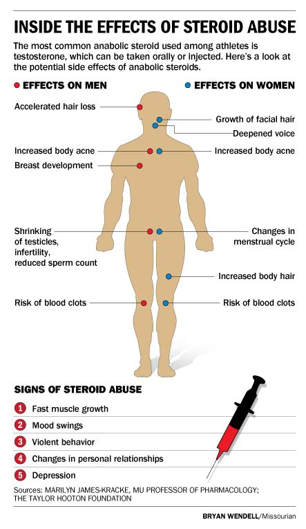 Steroids Drug Effects