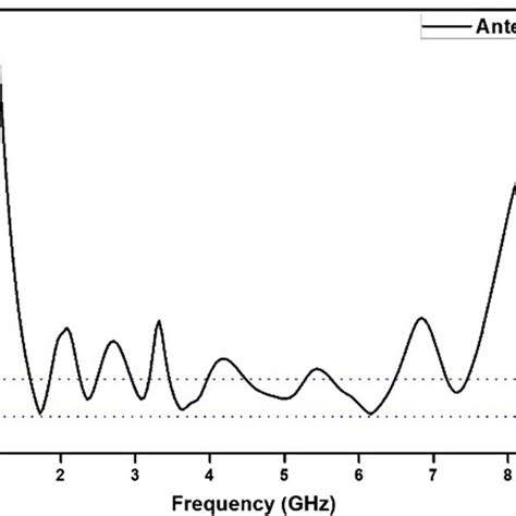 Return Loss DB Versus Frequency GHz Graph Of Antenna 3 And Antenna 4 Download Scientific