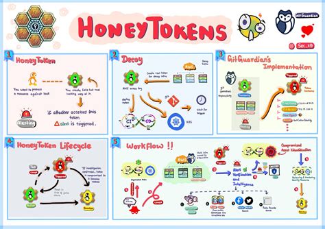Securityzines Cyberdefense Infosec Gitguardian