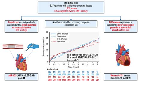 Outcomes By Sex In The International Study Of Comparative Health