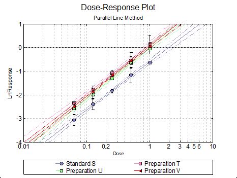 Unistat Statistics Software Bioassay Analysis Parallel Line Method