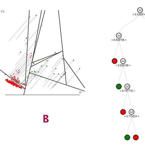 An Example For Plotted Data Partitioned By A Decision Tree Download Scientific Diagram