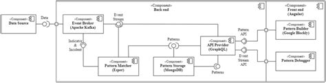 Component Diagram Of The Architecture For Visual Collaborative Pattern Download Scientific