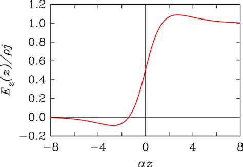 Variation Of The Electric Field Predicted By Equation In The Download Scientific Diagram