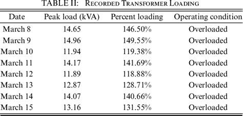 Table Ii From Design Of A Load Monitoring System For Distribution Transformer Semantic Scholar