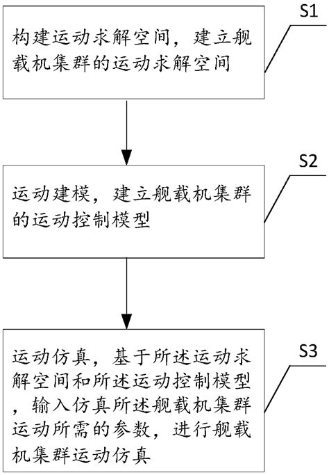 Shipboard Aircraft Cluster Motion Modeling Simulation Method Eureka Patsnap