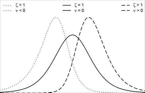 Density Function Of The Skewed Logistic Distribution Illustrating The