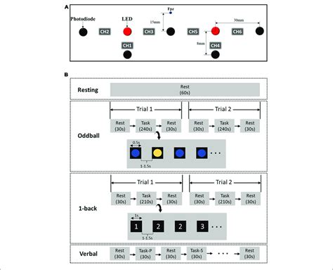 Fnirs Device Setup A And Experimental Protocol B S Second P