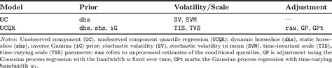 Table 1 From Modeling Tail Risks Of Inflation Using Unobserved Component Quantile Regressions