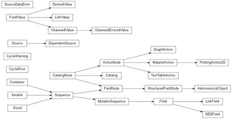 Objcat Flexible Dynamically Updated Object Catalog — Astropysics 10