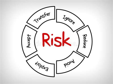 Risk Management Mind Map Ignore Accept Avoid Reduce Transfer And Exploit Stock