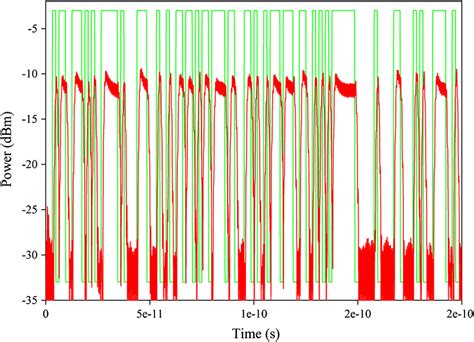 The Time Domain For Modulated Input Signal Light Green And Converted