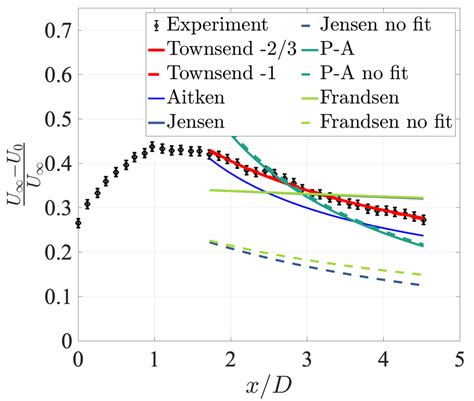 Downstream Evolution Of The Normalized Velocity Deficit Data Measured