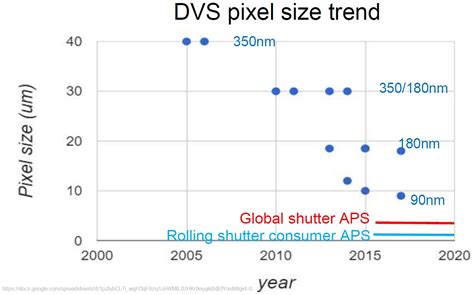 Image Sensors World Dynamic Vision Sensor Presenation