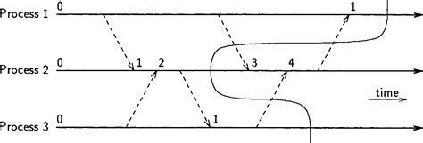 Figure 21 From Distributed System Fault Tolerance Using Message Logging And Checkpointing