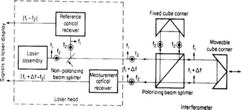 Linear Measurements Principle By Laser Interferometer System Download Scientific Diagram