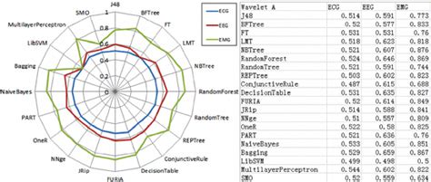 Auc Comparison Of Biosignals And Classification Algorithms Using