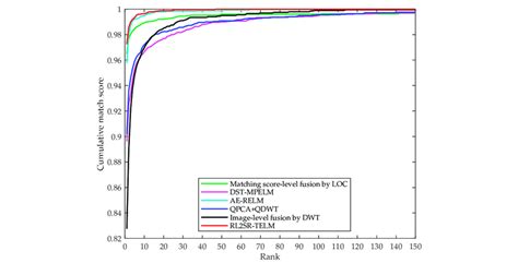 performance for different multispectral palmprint recognition