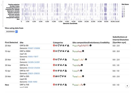 Selection Analysis Of Gisaid Sars Cov 2 Data Ncov 2019 Evolutionary